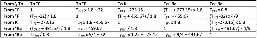 Temperature units and temperature unit conversion